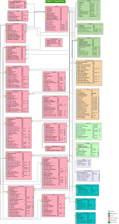 Introducing the OMOP CDM ER diagram challenge! Submissions due 13Dec2022 - General - OHDSI Forums