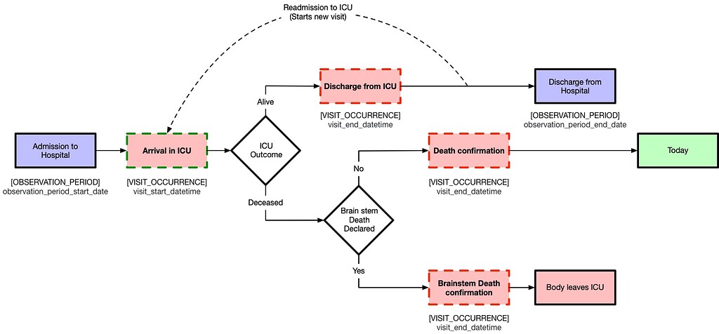 Conventions on visit and observation _end_datetime for death - Implementers - OHDSI Forums
