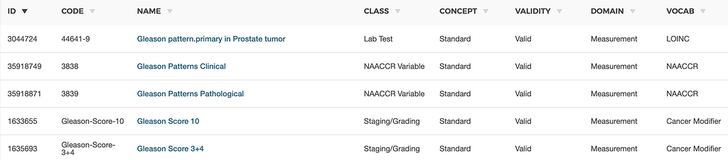 Multiple possible mapping for Gleason score - CDM Builders - OHDSI Forums