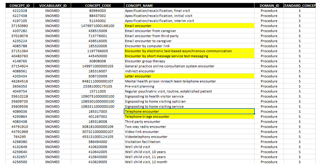 Visit concepts - snomed-ct procedures - Vocabulary Users - OHDSI Forums