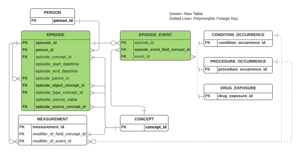Dilemma of presenting surgery non-standard data to OMOP model - CDM Builders - OHDSI Forums
