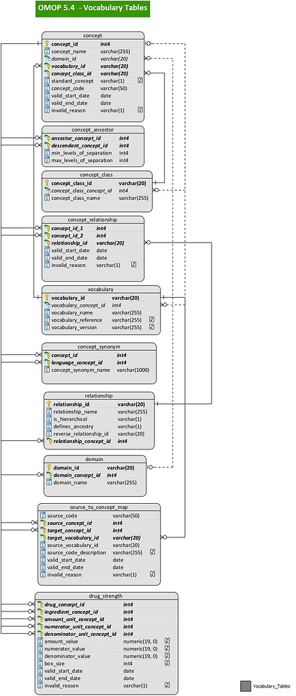 Introducing the OMOP CDM ER diagram challenge! Submissions due 13Dec2022 - General - OHDSI Forums
